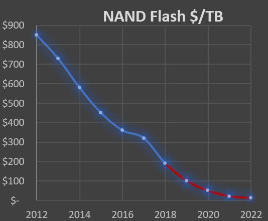 Flash Memory | Hybrid VoD